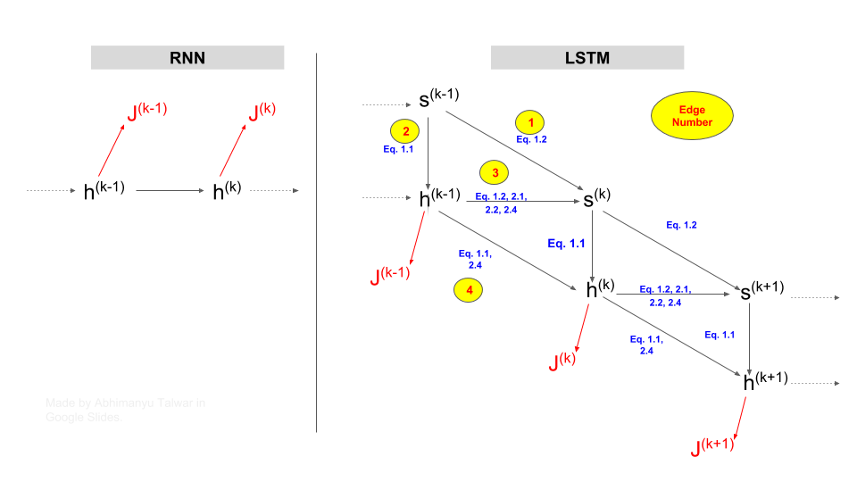 Build an LSTM from scratch in Python (+ backprop derivations!)